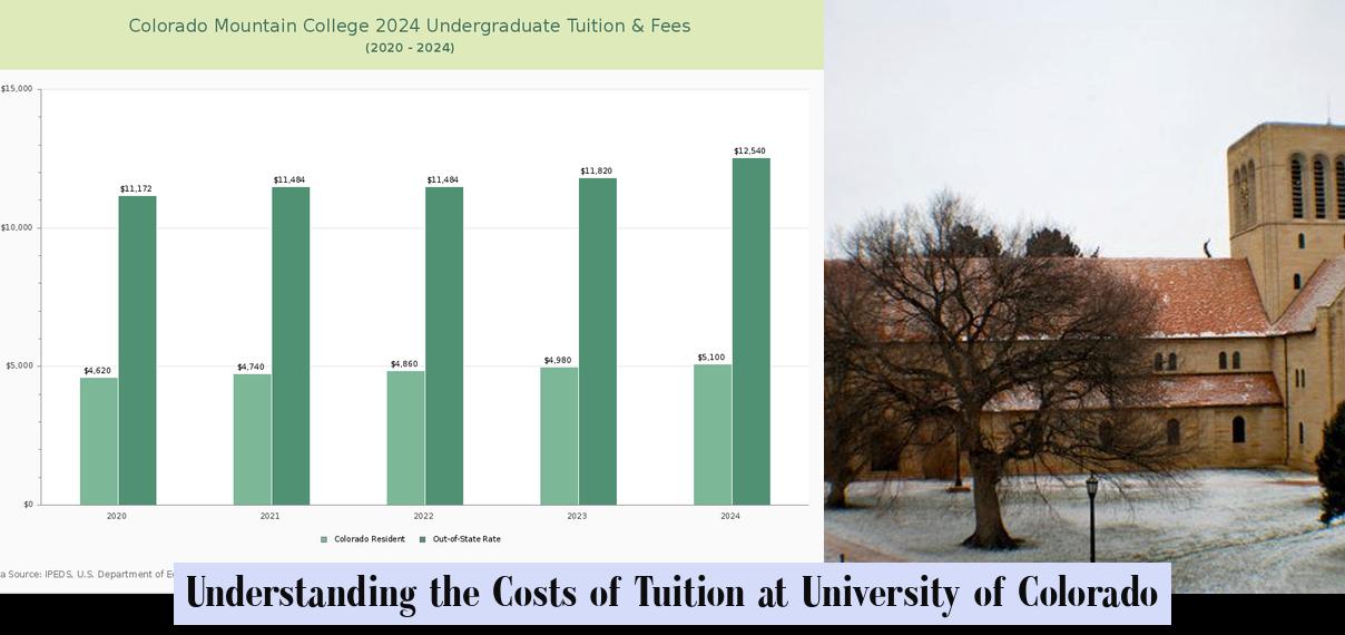 Understanding the Costs of Tuition at University of Colorado ...