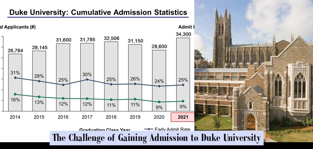The Challenge of Gaining Admission to Duke University - JobLoving ...
