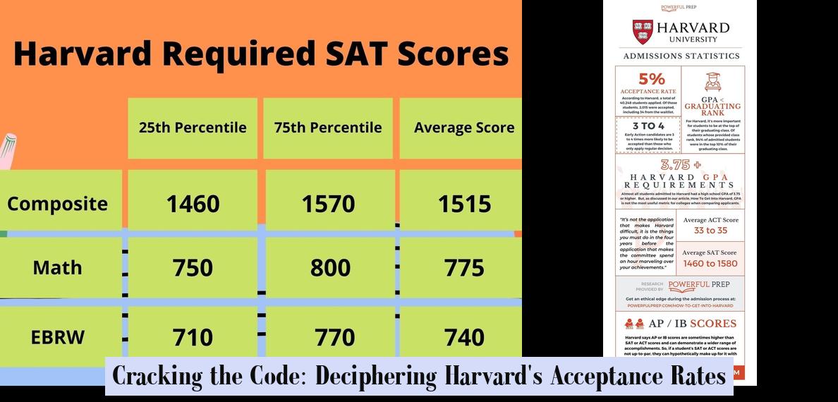 Cracking the Code: Deciphering Harvard's Acceptance Rates - JobLoving ...